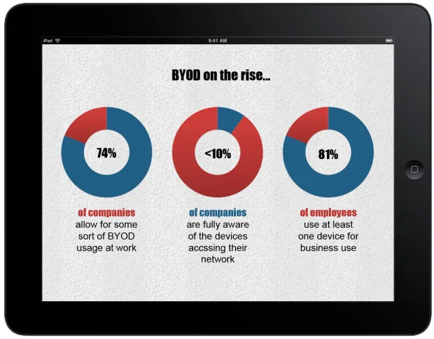 Los retos del BYOD