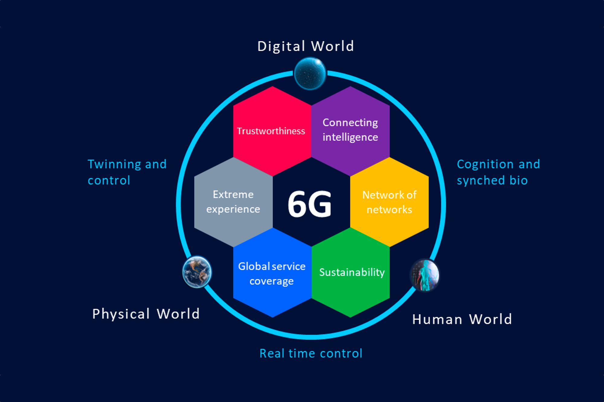 5G a 6G: la transición ya está en marcha